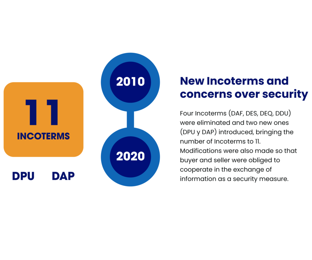 Incoterms 2024: Meaning, Changes, and Rules - Aratum