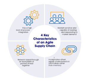 Adopting Agile Supply Chain Practices for a Competitive Advantage - Aratum