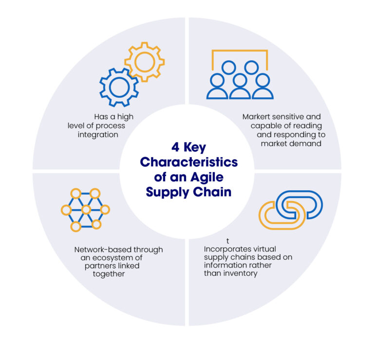 Adopting Agile Supply Chain Practices for a Competitive Advantage - Aratum