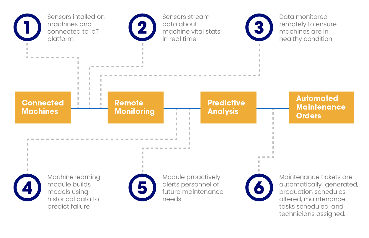 Harnessing AI Predictive Maintenance in Logistics - Aratum Harnessing AI Predictive Maintenance in Logistics - Aratum