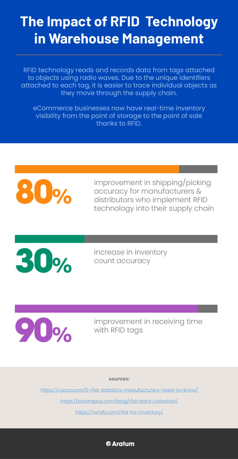 RFID in Warehouse Management: The Pros and Cons - Aratum